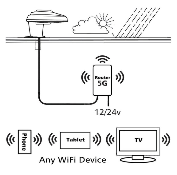 Vision Plus Status 270 5G Wifi Antenna + 5G Router